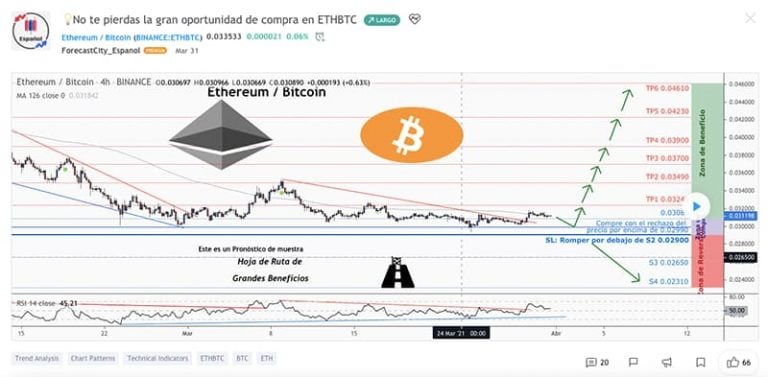 TradingView 2021 | Guía Práctica para operar con TradingView